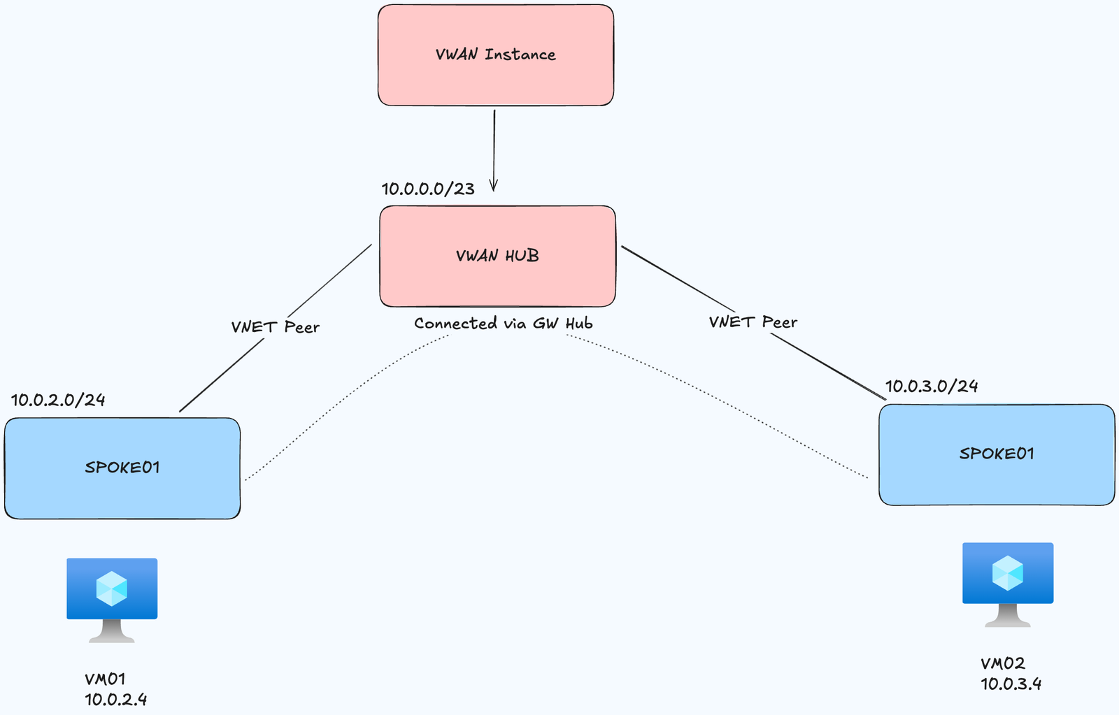 The capabilities of Azure Virtual WAN