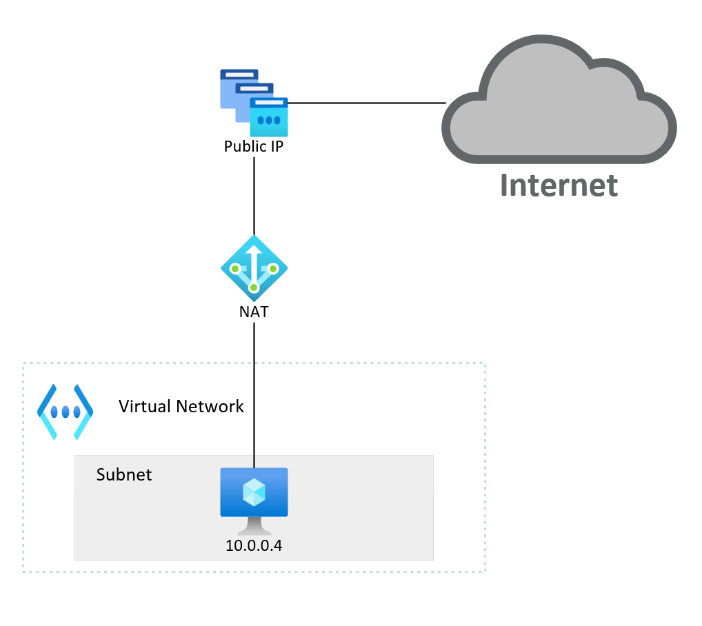 Default outbound access for VMs in Azure will be retired, what are my ...