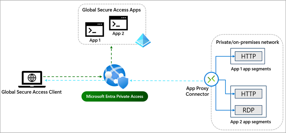 A Look Into Entra Private Access And Secure Service Edge